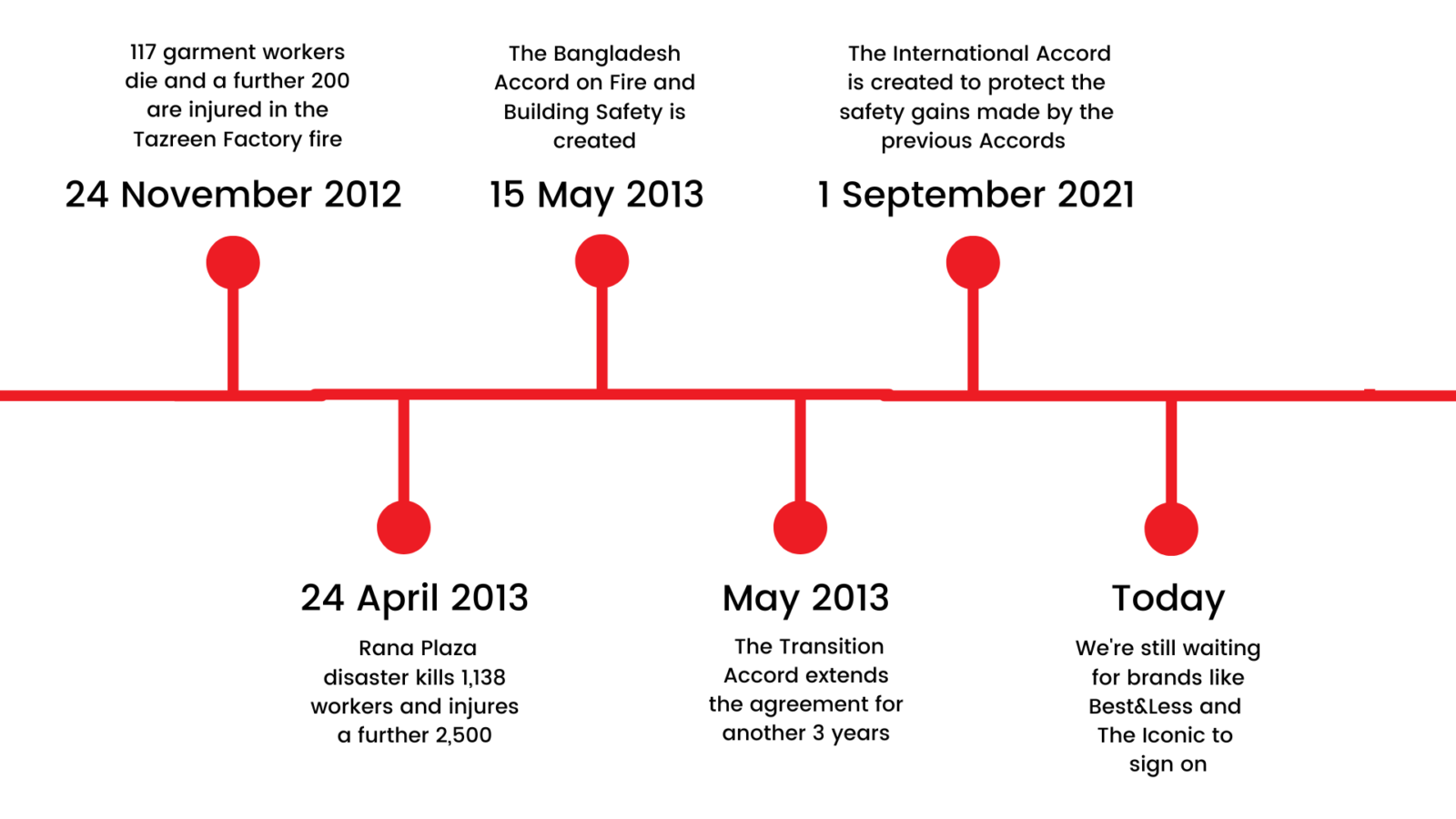 International Accord Anniversary - ActionAid Australia